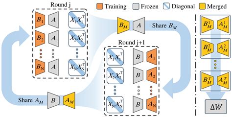 논문 리뷰 Closed Form Merging Of Parameter Efficient Modules For Federated Continual Learning