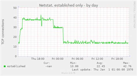 Netstat Established Munin Gpu Vm Dev Gpu Hem Cl Cam Ac Uk Netstat Established