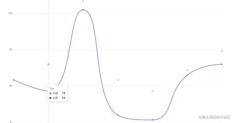 Echarts折线图在鼠标移入时折线消失问题折线图画好之后没问题，但是在鼠标移入chart时折线消失消失了，但是上面的小 掘金
