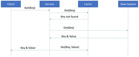 Intensive Cache Miss Decoding The Code
