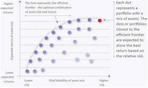 The Efficient Frontier Discovery Invest 2012 Download Scientific Diagram