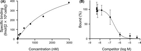A A Representative Saturation Assay Result Using Capan‐1 Cells B
