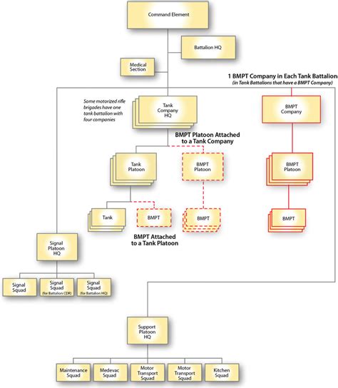 Bmpt Integration Into A Tank Battalion Us Army Graphic By Dr Download Scientific Diagram