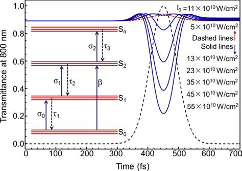 Femtosecond All Optical Parallel Logic Gates Based On Tunable Saturable To Reverse Saturable