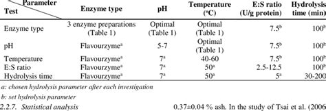 Levels Of Hydrolysis Condition Parameters Download Scientific Diagram