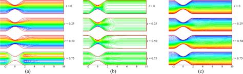A Streamlines B Vorticity And C Temperature Distribution Plots