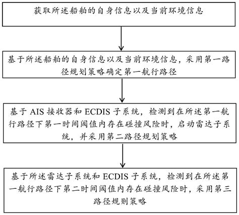 一种船舶辅助避碰方法与系统与流程