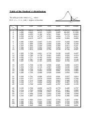 Table Of The T Distribution Table Of The Babe S T Distribution The Table Gives The Values