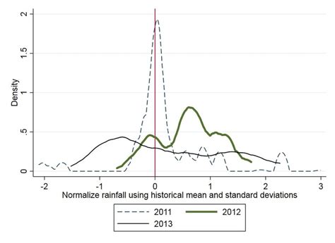 Distribution Of Normalized Rainfall For 2011 2012 And 2013 The Red Download Scientific