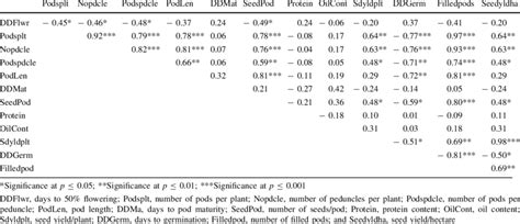 Pearsons Correlation Coefficients Among 13 Quantitative Traits Download Scientific Diagram