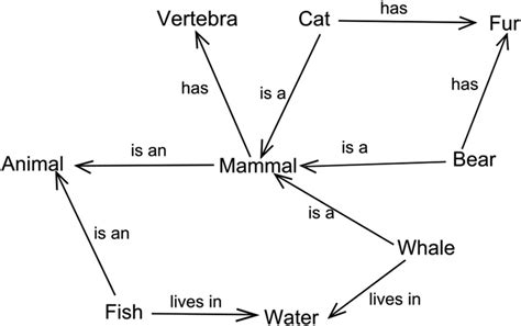 An Example Of Semantic Network Download Scientific Diagram