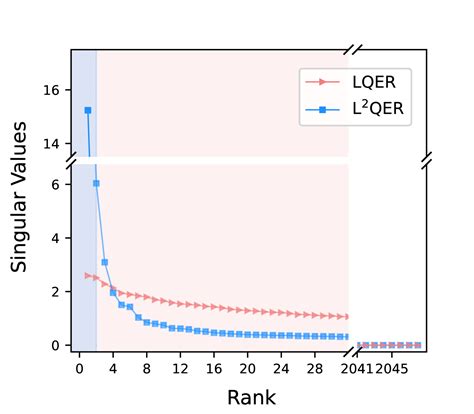 Lqer Low Rank Quantization Error Reconstruction For Llms Ai Research Paper Details