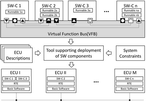 AUTOSAR Components Interfaces And Runnables Adapted From Download Scientific Diagram