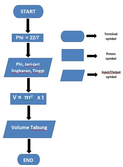Menghitung Volume Tabung Menggunakan Logika Dan Algoritma Shofi Rahmansyah