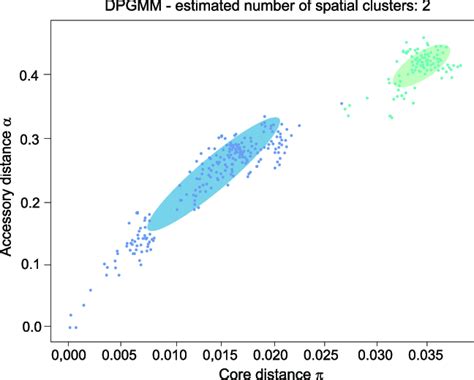 The Distribution Of Core P X Axis And Accessory A Y Axis Download Scientific Diagram