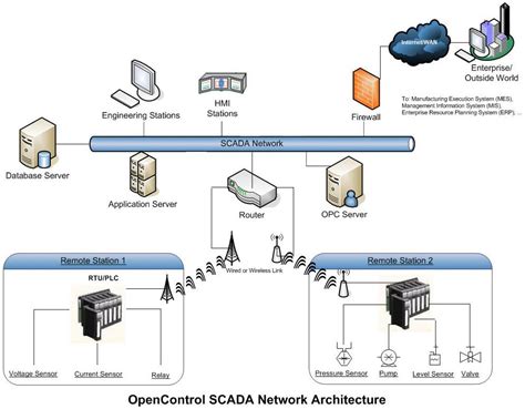 Scada Block Diagram In Power System Úmido Usar Morango Apli