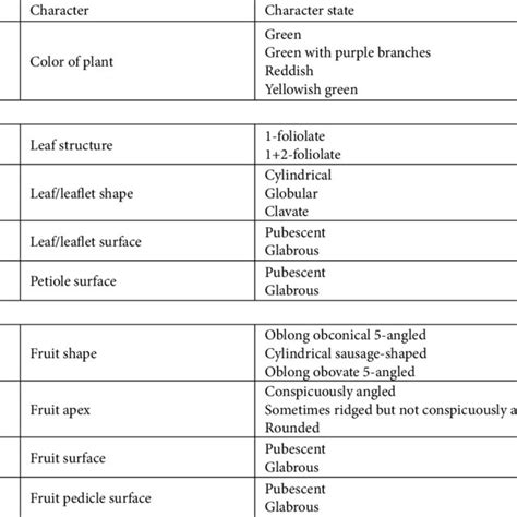 Nine Qualitative Morphological Characters And Character States Used In Download Table