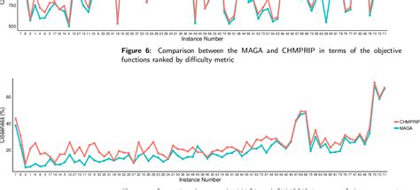 Figure 7 From A Modified Adaptive Genetic Algorithm For Multi Product