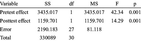 Findings Of Covariance Analysis About Experiment Effect On