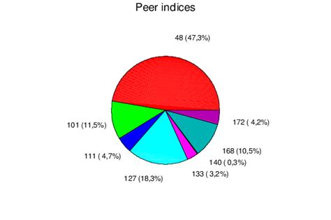 Peer Indices Of Modified Model Erp Download Scientific Diagram