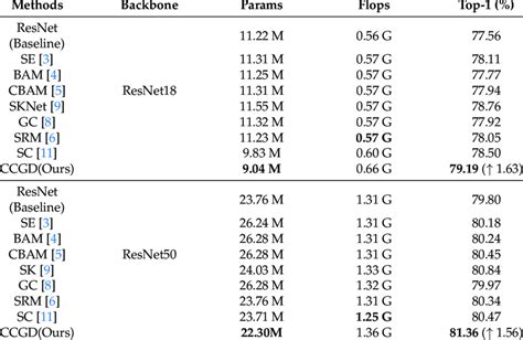 The Results Of Using Different Attention Based Methods On Cifar100