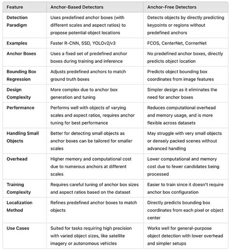 【超全】目标检测模型分类对比与综述单阶段、双阶段、有无锚点、detr、旋转框 技术栈