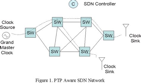 Figure 1 From Netfpga Based Ieee 1588 Module For Time Synchronized Software Defined Networking