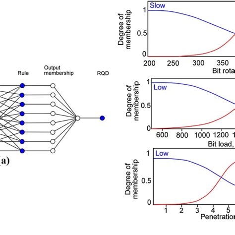 sequential network architecture a and membership functions b for