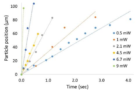 Plot Of Measured Particle Position Against Time For Different Pump Download Scientific Diagram