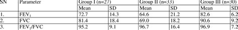 Comparison Of Mean Pulmonary Function Test Parameters Among Different