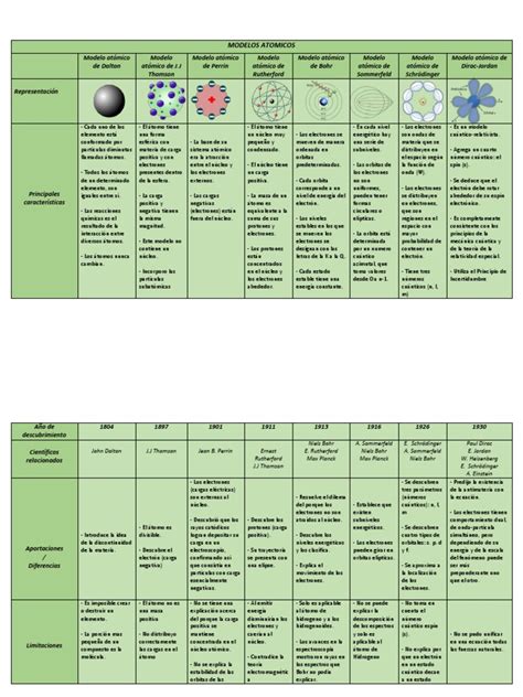 Cuadro Comparativo Modelos Atomicos Pdf Átomos Electrón