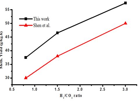 Correlation Of H 2 Co 2 Ratio And Methanol Synthesis Rate Download