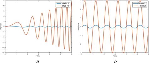influence of λ and γ on the decomposition of x6 t using scfs‐2 for λ 1