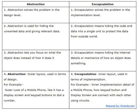 Difference Between Abstract And Encapsulation In C At Gemma Oconor Blog