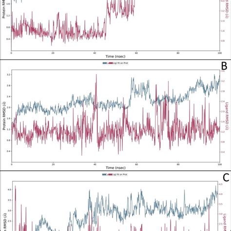 Showing The Root Mean Square Deviation Rmsd Of The Ligand And Protein Download Scientific