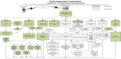Lockbox Process Flow Chart At Cristina Lee Blog