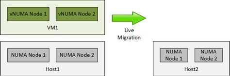 hyper v dynamic memory versus virtual numa