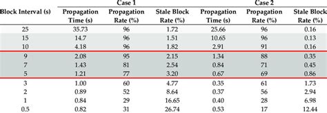 Impact Of Block Interval On Median Block Propagation Time And Stale Download Scientific Diagram