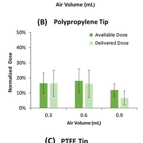 Available Dose And Estimated Delivered Dose Sprayed Immediately After