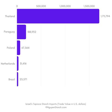 Tapioca Tapiocastarch Modifiedstarch Cassava Vietnam Israel