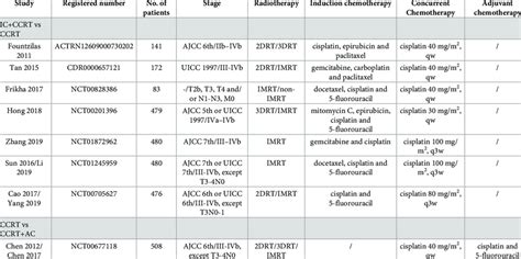 Summary Of The Eligible Trials In Bayesian Network Analysis Download Scientific Diagram