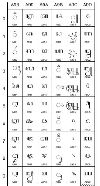 Part Of Javanese Unicode Chart A Unicode Typeface Is A Computer Font Download Scientific