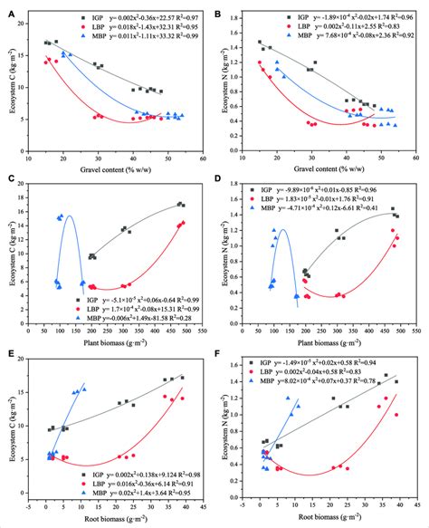 Relationship Between Ecosystem Carbon A And Nitrogen Storage B With Download Scientific