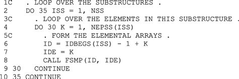 A Loop Nest Invoking The Subroutine In Fig 6 The Inner K Loop At Line