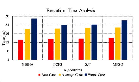 Comparison Of Execution Time Of Algorithms In Best Average And Worst Download Scientific