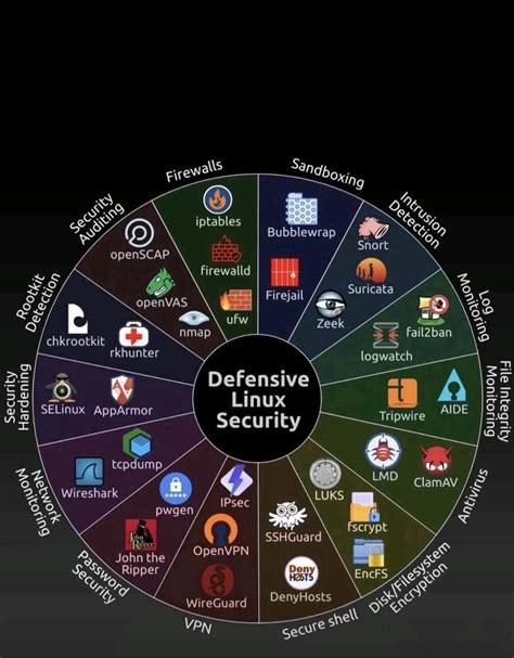 It Cybersegurity S On Linkedin Ethicalhacking Iptables Firewalls Intrusiondetection
