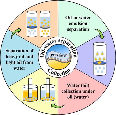 Electrospinning Janus Membranes For On‐demand Oilwater Collection And Emulsion Separation