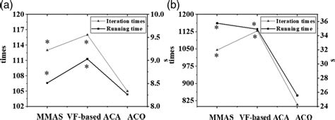 Iteration Times And Running Time Of The Optimal Solution Obtained By Download Scientific