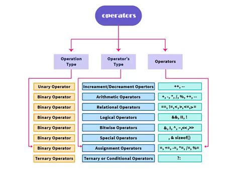 Operators In C Programming