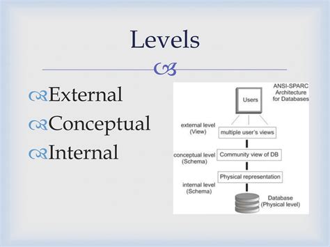 Ansi Sparc Architecture And Its Type Pptx